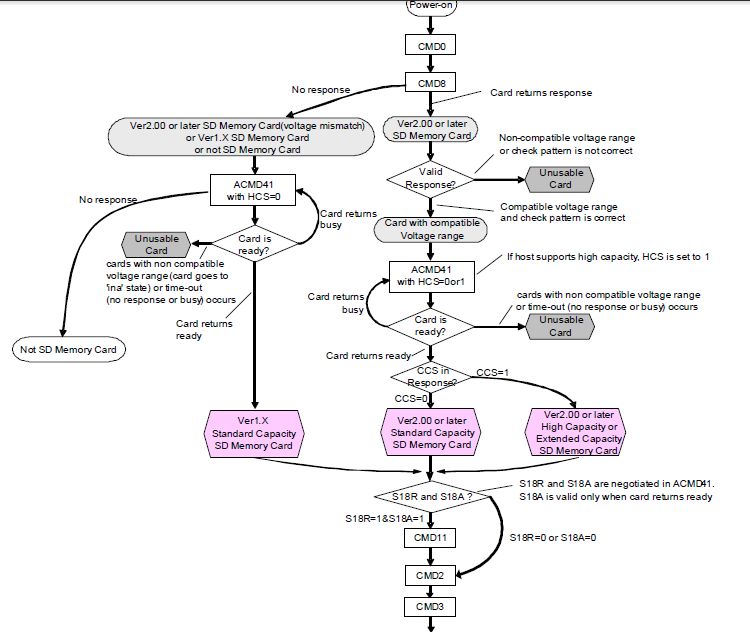 Linux SD/MMC/SDIO驱动分析_sdio 波形-CSDN博客