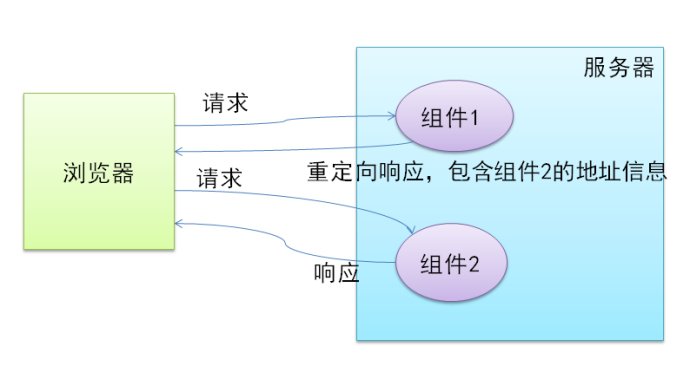 Springmvc转发和重定向spring 重定向原理 Csdn博客 