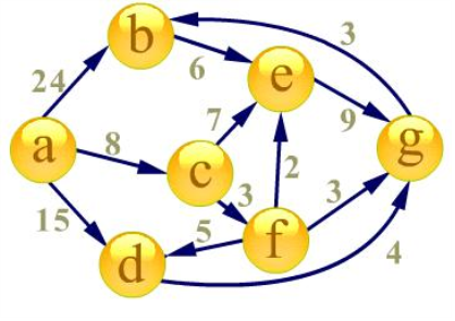 谈谈最短路的几种算法 （Dijkstra，spfa，floyd） 并附上蓝桥杯 最短路的代码实现_分别用dijkstra算法、spfa算法和floyd算法实现最短路-CSDN博客