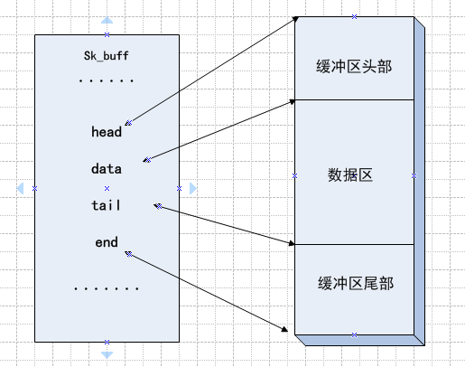 SKB buff 数据结构_skb buffer-CSDN博客