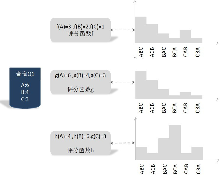 排序学习（Learning to rank）综述-CSDN博客