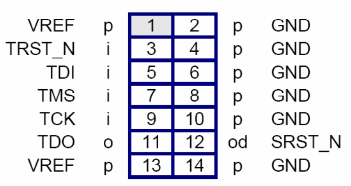 JTAG Pin脚定义及要求_常用pin脚定义-CSDN博客