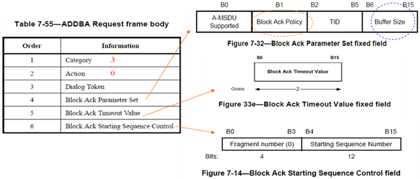 802.11协议之BA/BAR帧_bar 帧结构-CSDN博客