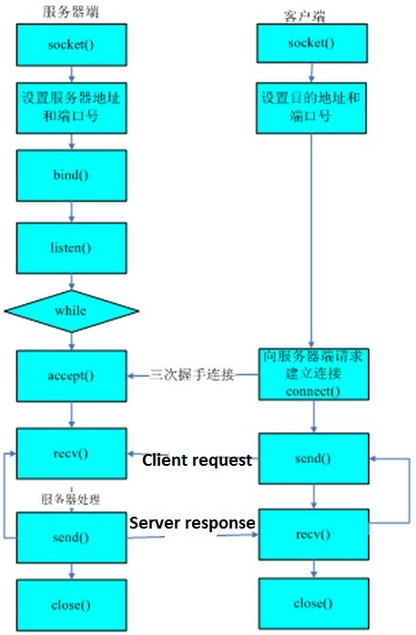【unix网络编程卷一】tcp客户端服务器连接终止的各种情况tcp服务器select当客户发送rst终止连接时会发生什么 Csdn博客 
