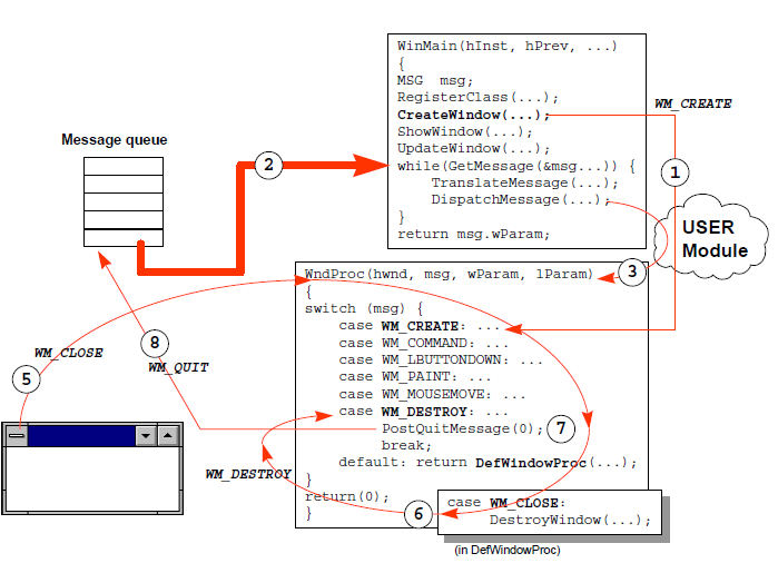 Windows程序的生与死 窗口的生命周期（窗口过程windowproc） Csdn博客 