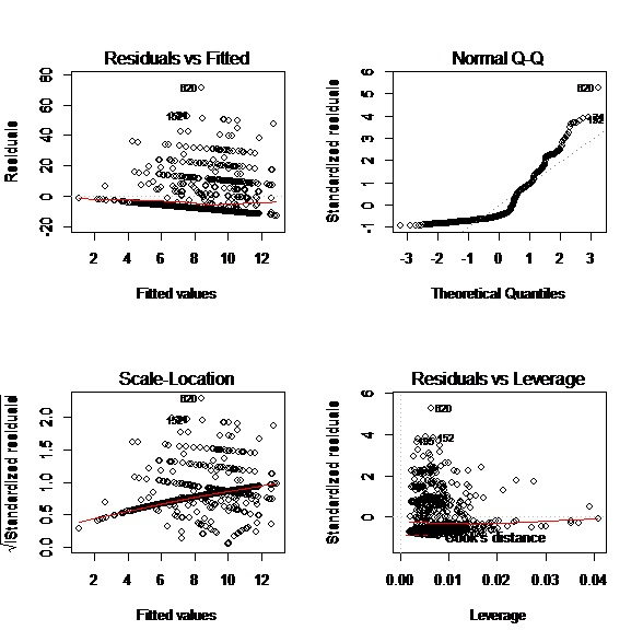 R语言与回归分析几个假设的检验_r语言bptest的结果怎么看-CSDN博客