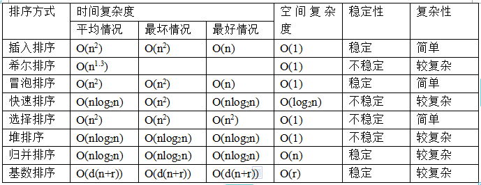 八大排序算法总结and时间复杂度and稳定性八大排序算法、稳定性及时间复杂度 Csdn博客 7265