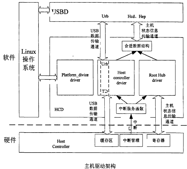 usb协议架构及驱动框架_usb芯片框架图-CSDN博客