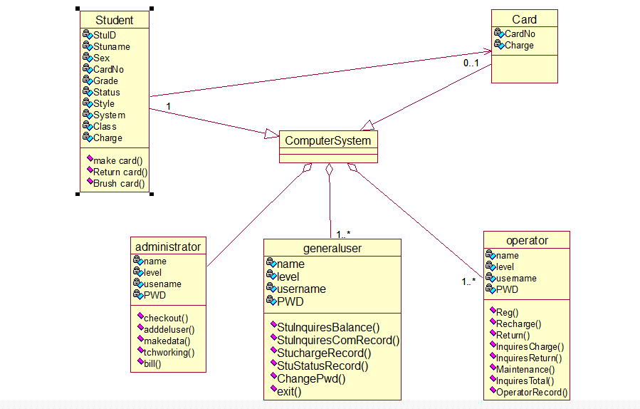 UML总结（对九种图的认识和如何使用Rational Rose 画图）_rational rose对象图属性-CSDN博客