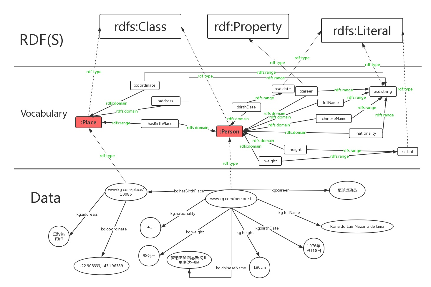 知识图谱：知识表示之RDF、RDFS、OWL_Dawn_www的博客-CSDN博客_rdf三元组