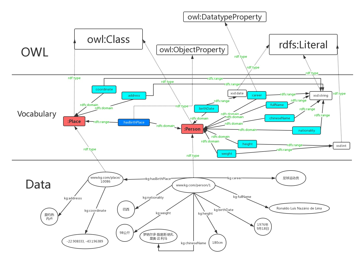 知识图谱：知识表示之RDF、RDFS、OWL_Dawn_www的博客-CSDN博客_rdf三元组