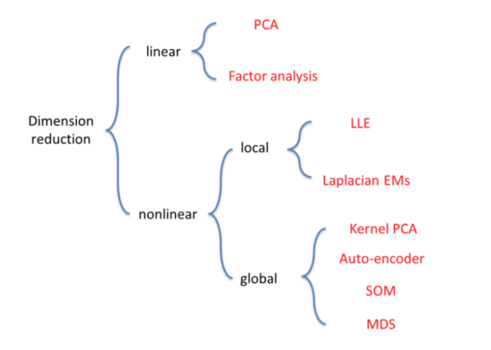 降维算法（PCA/LDA/LLE/LEP/FA）总结_pca和ae、rp降维哪个速度快,排个序-CSDN博客