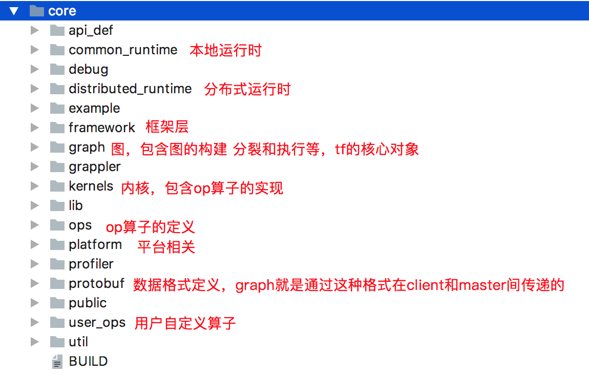 Tensorflow源码解析1 内核架构和源码结构谢杨易的博客 Csdn博客tensorflow源码 