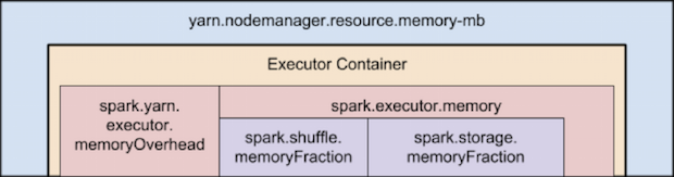 如何为Spark集群配置–num-executors， – executor-memory和–execuor-cores_spark --num-executors-CSDN博客