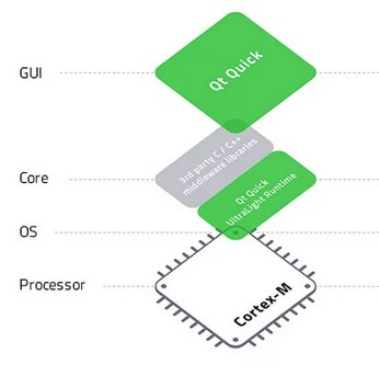 Qt宣布新工具包 Qt for MCU，支持单片机-CSDN博客
