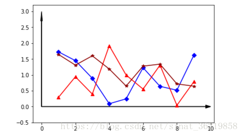 Matplotlib绘制各类图像（折线图，曲线图...）-画图的神_plt话折线,点为星-CSDN博客