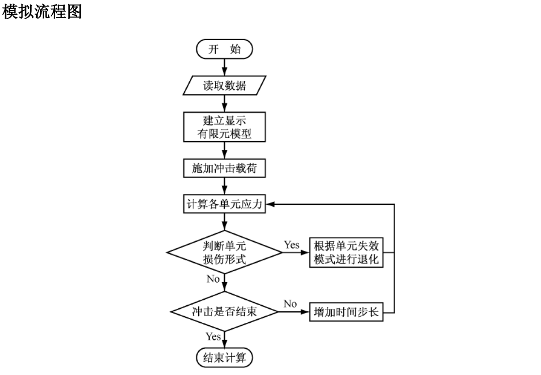 Abaqus 通过VUMAT子程序模拟复合材料的低速冲击行为_低速冲击abaqus仿真实例-CSDN博客