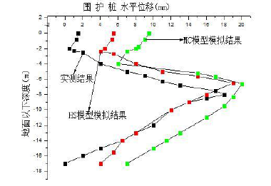 基于Plaxis 2D的HSM模型在基坑开挖中的应用_plaxis2d中开挖工程很慢怎么弄-CSDN博客