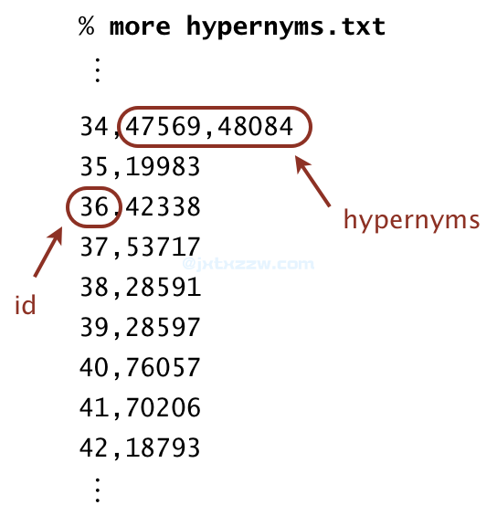 Princeton Algorithms Wordnetprinceton Wordnet Csdn博客 