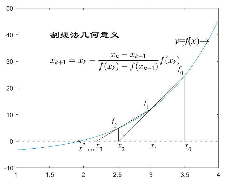 非线性方程组求解 Matlab Csdn博客 