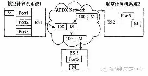 基于ARINC664标准的AFDX通信协议概述_a664网络特点-CSDN博客