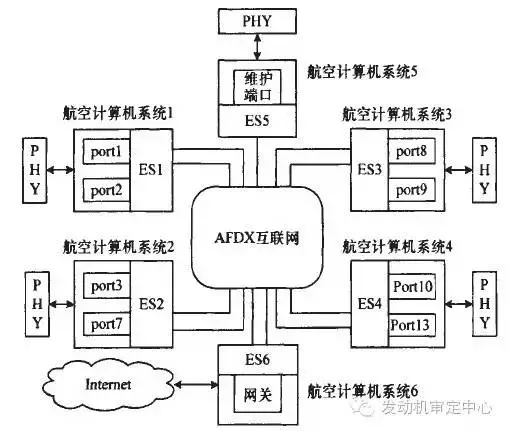 基于ARINC664标准的AFDX通信协议概述_a664网络特点-CSDN博客