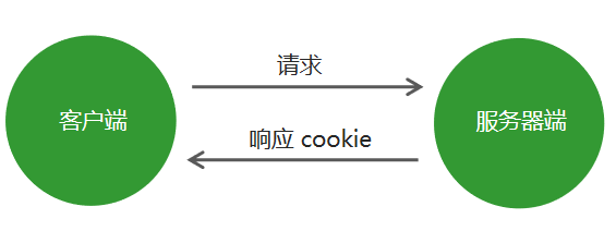 【nodejs】session与cookie概念与使用（详细）_vue2.5.2+nodejs中session的使用-CSDN博客