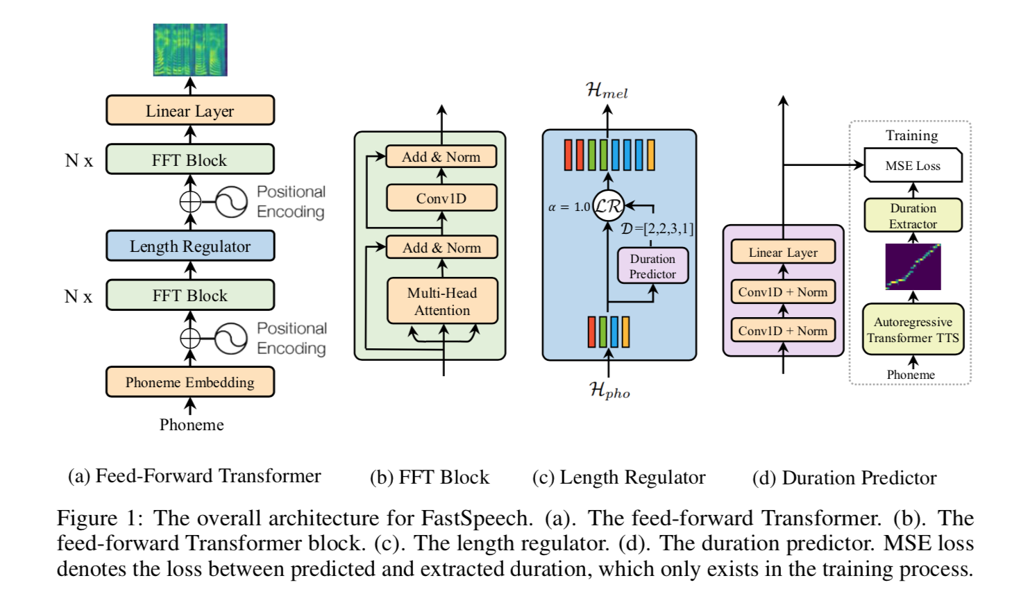 FastSpeech: Fast, Robust and Controllable Text to Speech_咕噜咕噜day的博客-CSDN博客