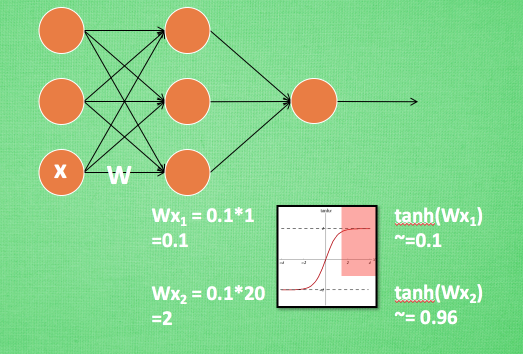 Group Normalization（BN、LN、IN、GN）& Switchable Normalization & Weight Standardization-CSDN博客