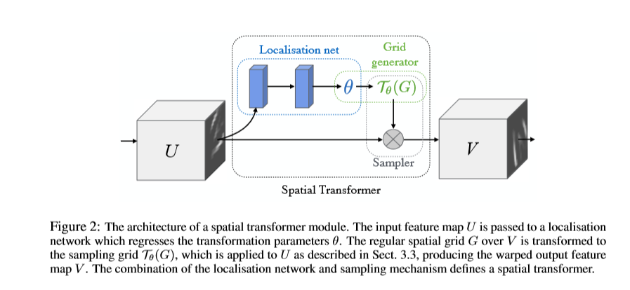 STN（Spatial Transformer Networks）空间转换网络_吖吖尚的博客-CSDN博客