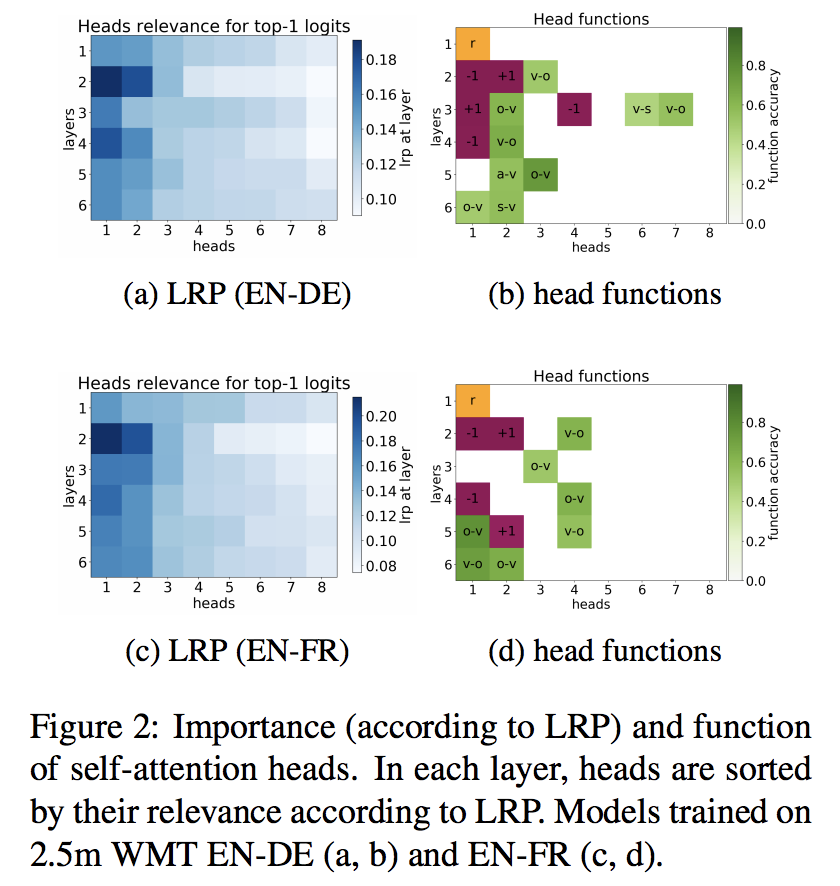 Multi-head整理—为什么 Transformer 需要进行 Multi-head Attention？_muilt_head 参数量 ...