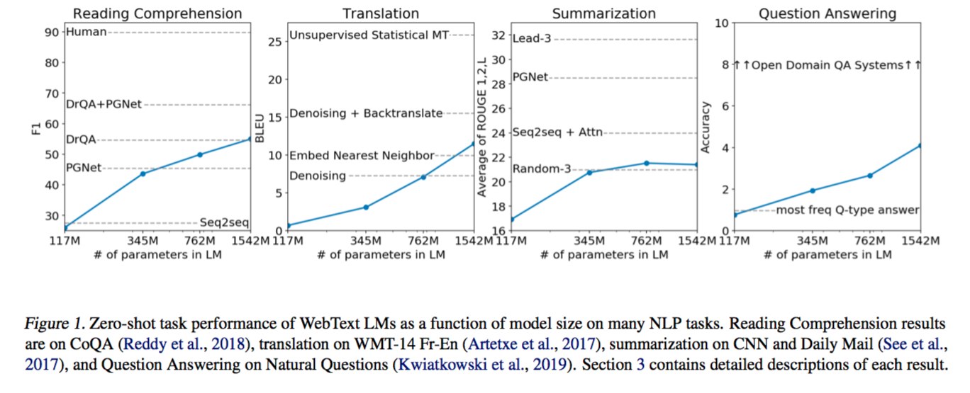 论文阅读：GPT2--Language Models are Unsupervised Multitask Learners-CSDN博客