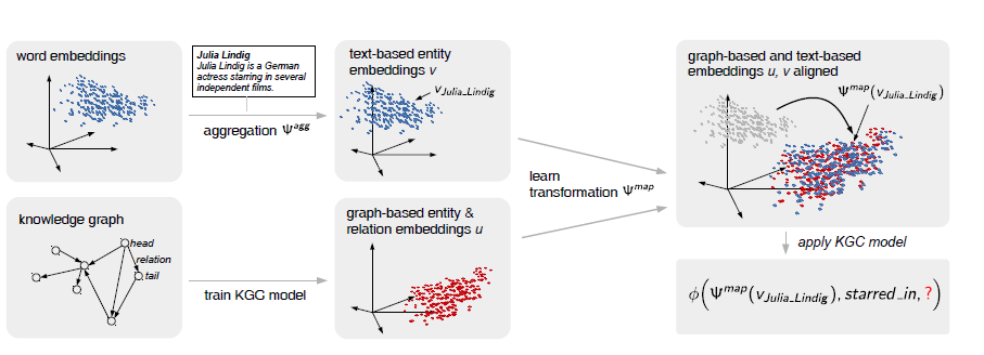 An Open-World Extension to Knowledge Graph Completion Models 论文笔记-CSDN博客