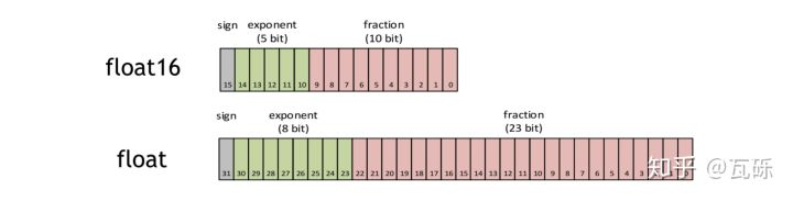 fp16与fp32简介与试验_fp16和fp32-CSDN博客