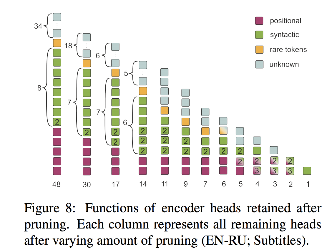 Multi-head整理—为什么 Transformer 需要进行 Multi-head Attention？_muilt_head 参数量 ...