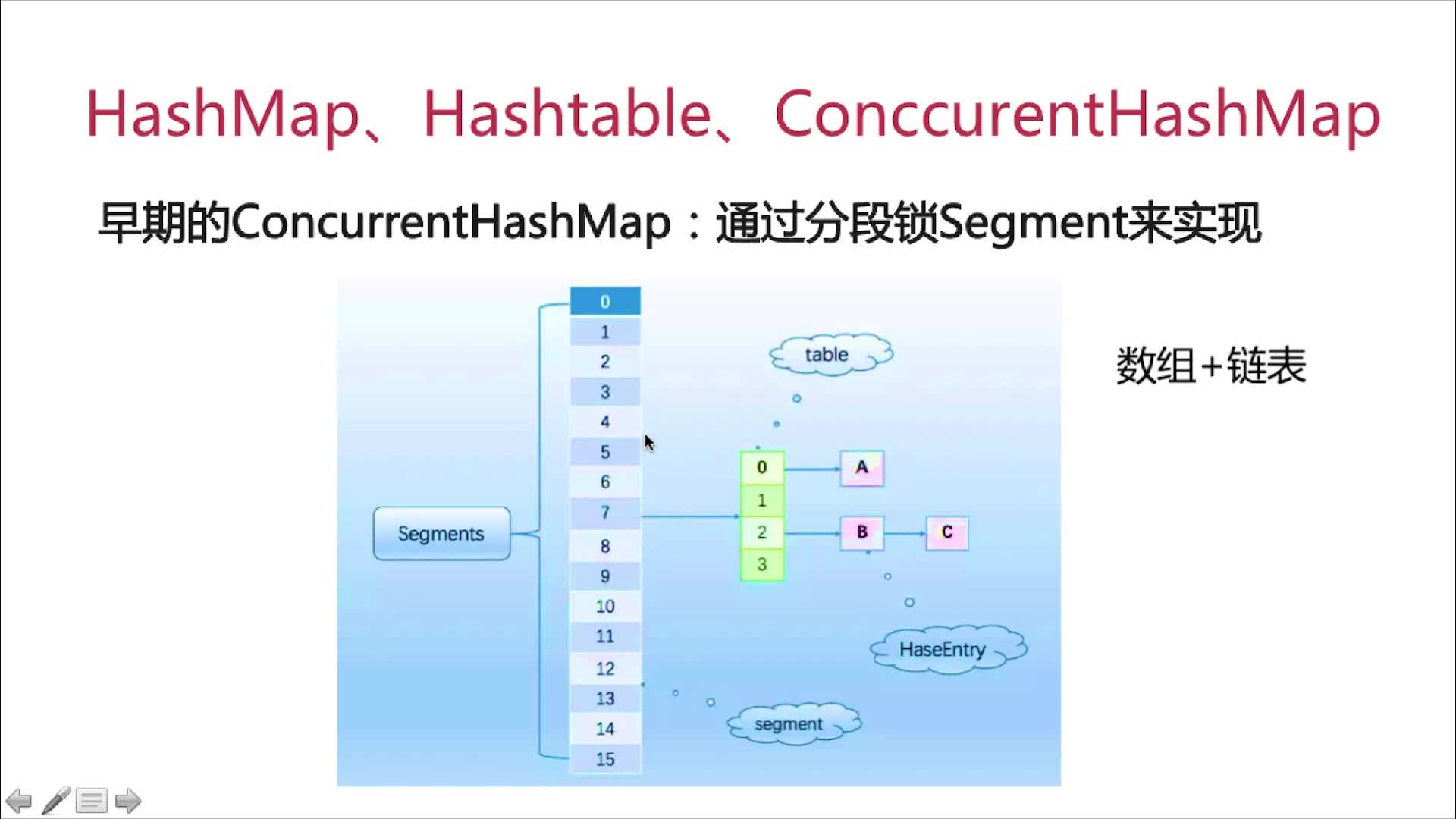 The difference between HashMap, HashTable, conccurentHashMap ...