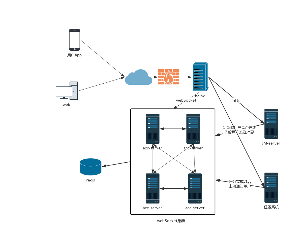 基于websocket单台机器支持百万连接分布式聊天 Im 系统 Websocket 支持多少个客户端 Csdn博客