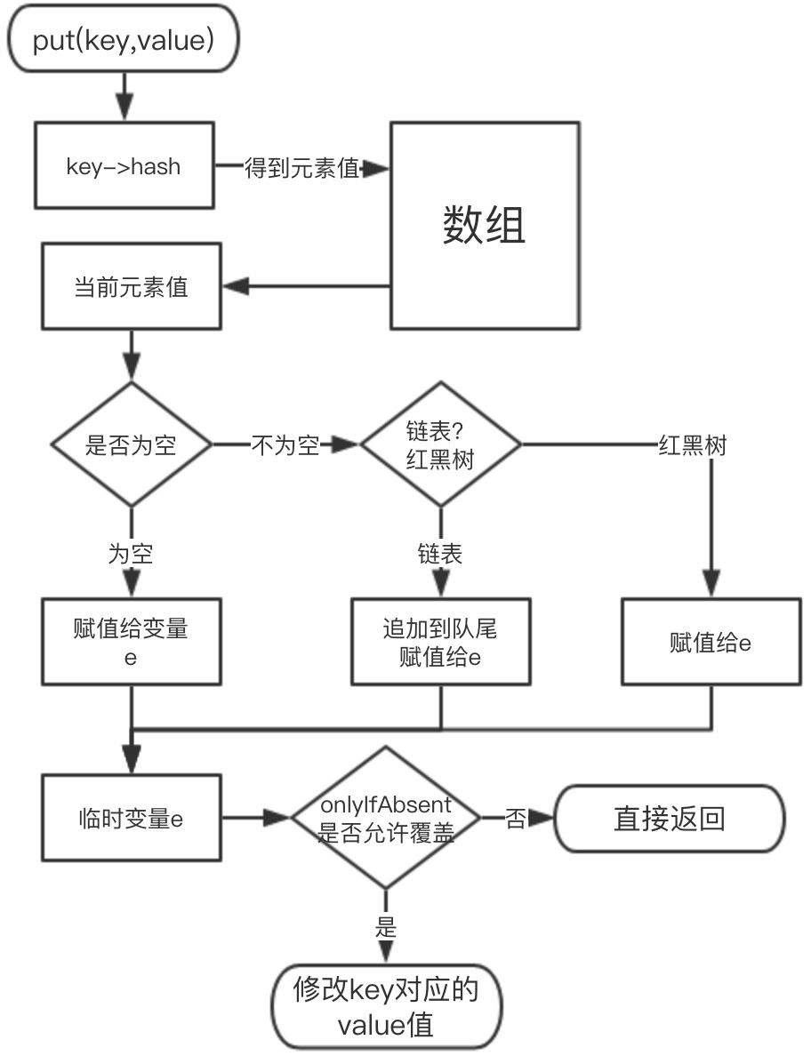 java常用类---HashMap 源码分析及用法_形参化类 'map' 的原始使用-CSDN博客