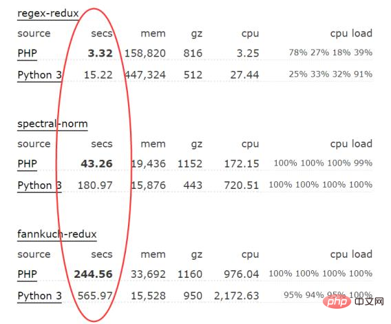 同为动态语言，php为何比python快那么多？原因解析python Php 速度 比较 Csdn博客