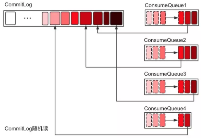 RocketMQ 持久化_rocketmq持久化-CSDN博客