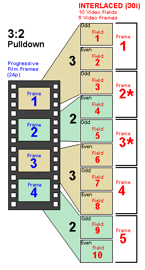 3:2 pulldown_3:2 pull down-CSDN博客