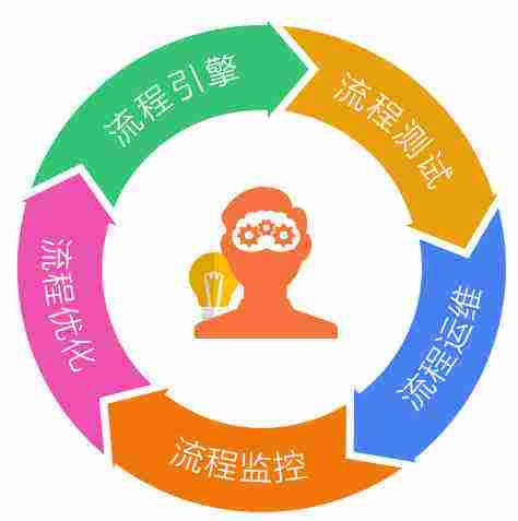 引迈JNPF敏捷开发框架的开发运用之BPM业务流程系统开发_敏捷业务系统举例-CSDN博客