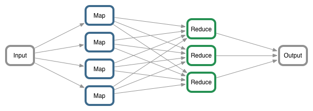 MapReduce入门-模型介绍，工作机制，单词计数（wordCount)及代码详解_mapreduce单词统计代码详解-CSDN博客