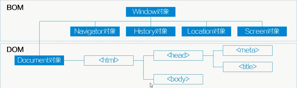 Bom操作及dom表单案例练习bomanddom练习 Csdn博客 