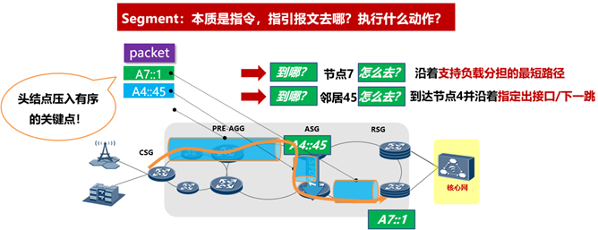 SRv6可编程技术-SRv6 Policy_srv6 可编程-CSDN博客