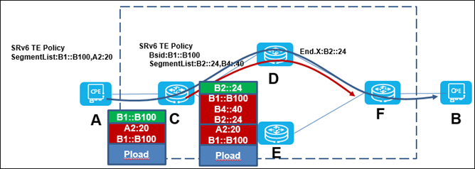 SRv6可编程技术-SRv6 Policy_srv6 可编程-CSDN博客