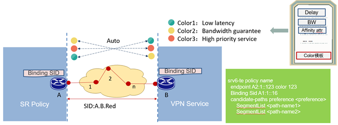 SRv6可编程技术-SRv6 Policy_srv6 可编程-CSDN博客