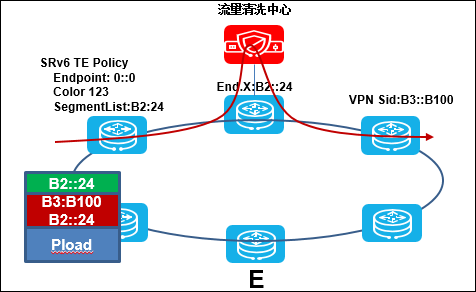 SRv6可编程技术-SRv6 Policy_srv6 可编程-CSDN博客