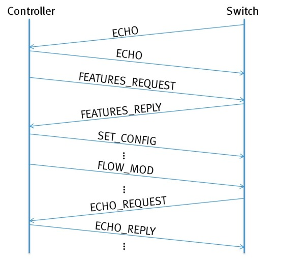 OpenFlow网络、OpenFlow交换机及OpenFlow协议的知识总结_openflow协议是2008年 首先提出来的。-CSDN博客