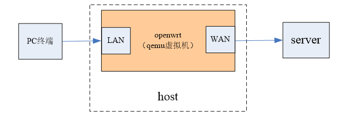 ARM平台使用qemu运行OpenWrt虚拟机_qemu openwrt-CSDN博客
